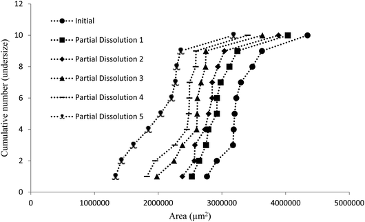 Stepwise dissolution and composition determination of samples of ...