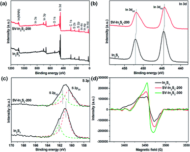 Indium sulfide nanotubes with sulfur vacancies as an efficient ...