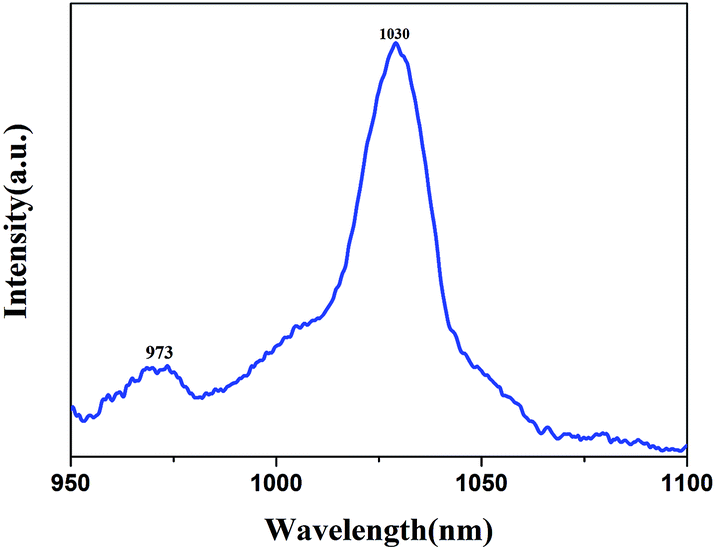 The characteristics of high-quality Yb:YAG single crystal fibers grown ...