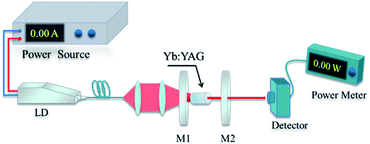 The characteristics of high-quality Yb:YAG single crystal fibers grown ...