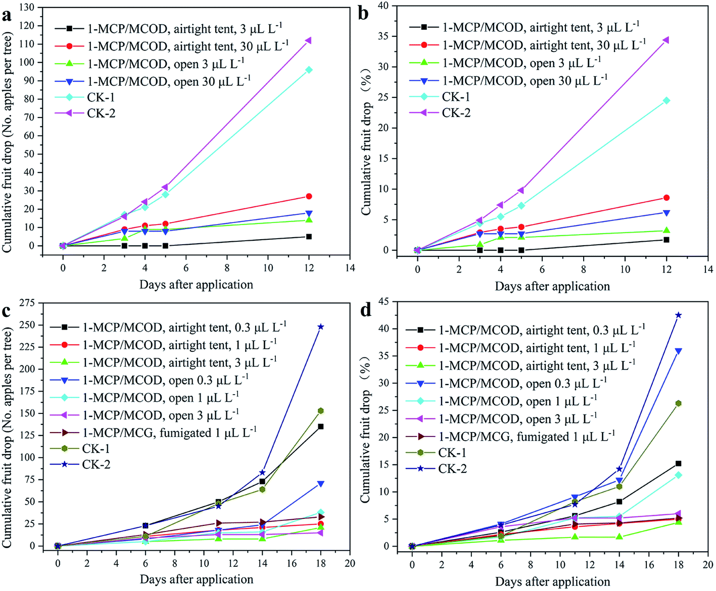 A microcapsule oil dispersion for the controlled release of 1-methylcyclopropene in an open ...