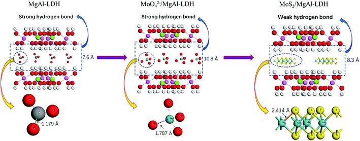 Facile synthesis of few-layer MoS 2 in MgAl-LDH layers for enhanced ...