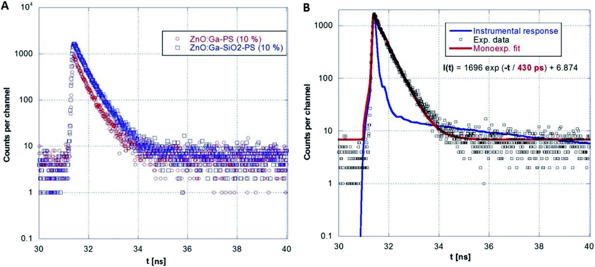 Core–shell ZnO:Ga-SiO 2 nanocrystals: limiting particle agglomeration and increasing ...