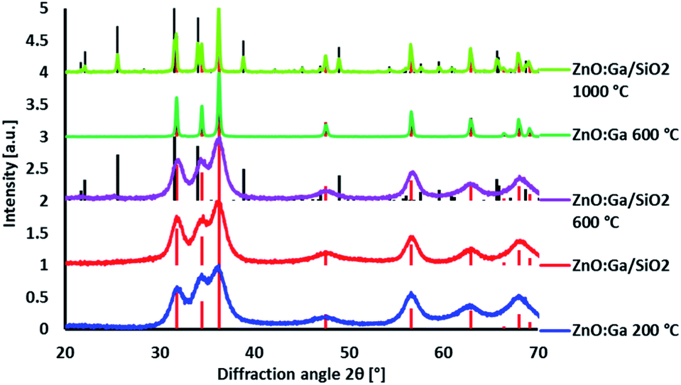 Core–shell ZnO:Ga-SiO 2 nanocrystals: limiting particle agglomeration and increasing ...