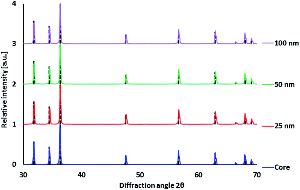 Core–shell ZnO:Ga-SiO 2 nanocrystals: limiting particle agglomeration and increasing ...