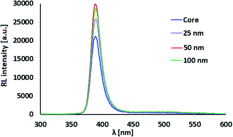 Core–shell ZnO:Ga-SiO 2 nanocrystals: limiting particle agglomeration and increasing ...