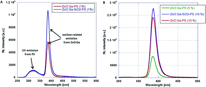 Core–shell ZnO:Ga-SiO 2 nanocrystals: limiting particle agglomeration and increasing ...