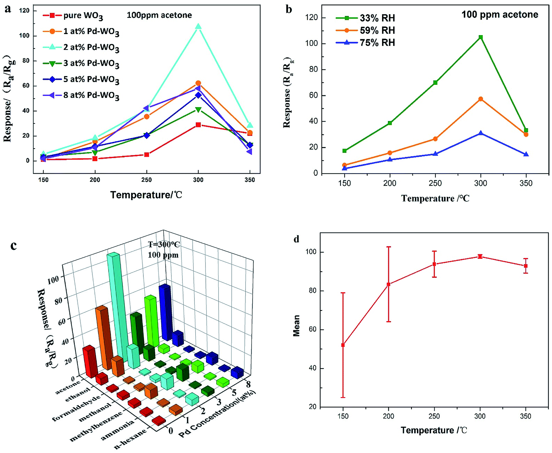 Fast response–recovery time toward acetone by a sensor prepared with Pd doped WO 3 nanosheets ...
