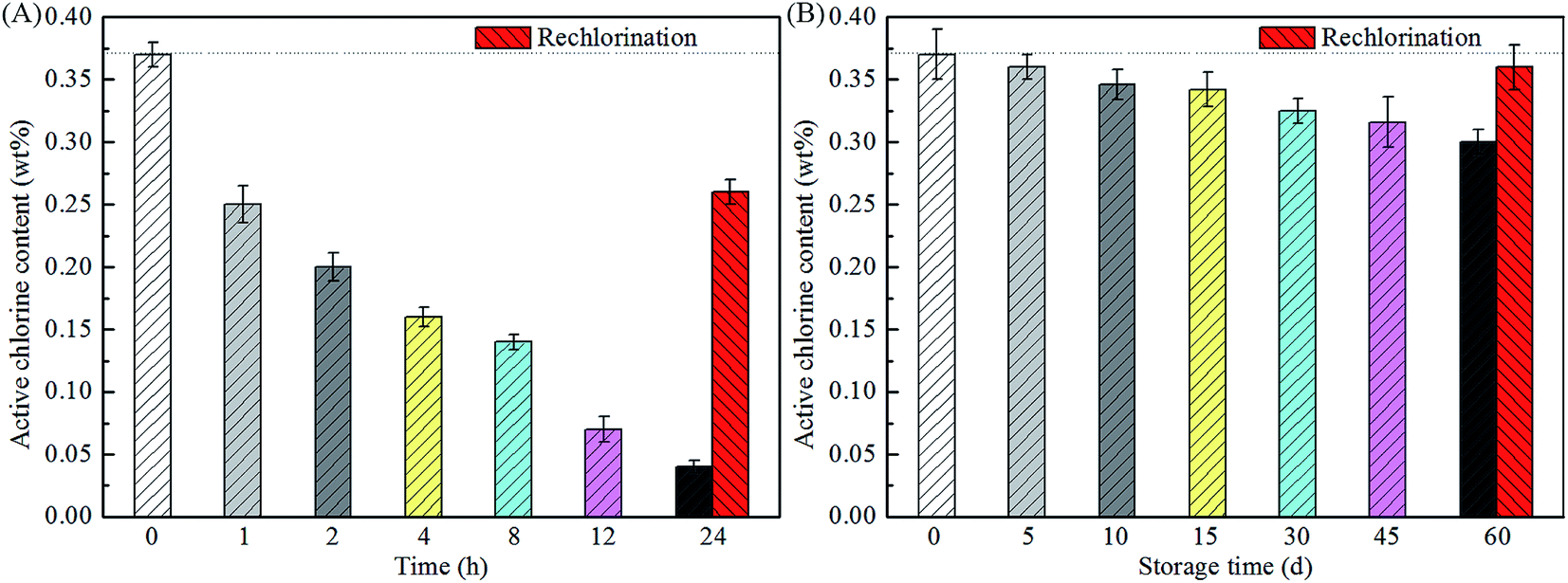PHB/PCL fibrous membranes modified with SiO 2 @TiO 2 -based core@shell composite nanoparticles ...