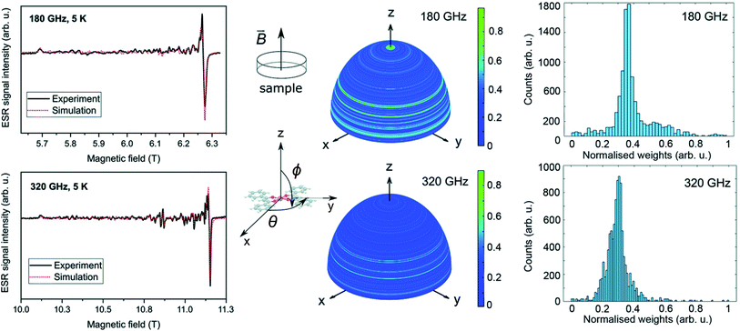 A graphene-based hybrid material with quantum bits prepared by the ...