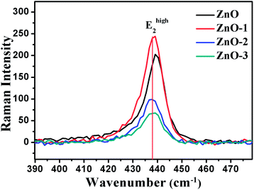 Raman spectroscopic study of ZnO/NiO nanocomposites based on spatial ...