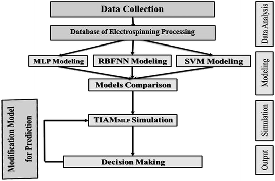 Application of ANN modeling techniques in the prediction of the ...