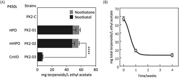 Stepwise engineering of Saccharomyces cerevisiae to produce ...