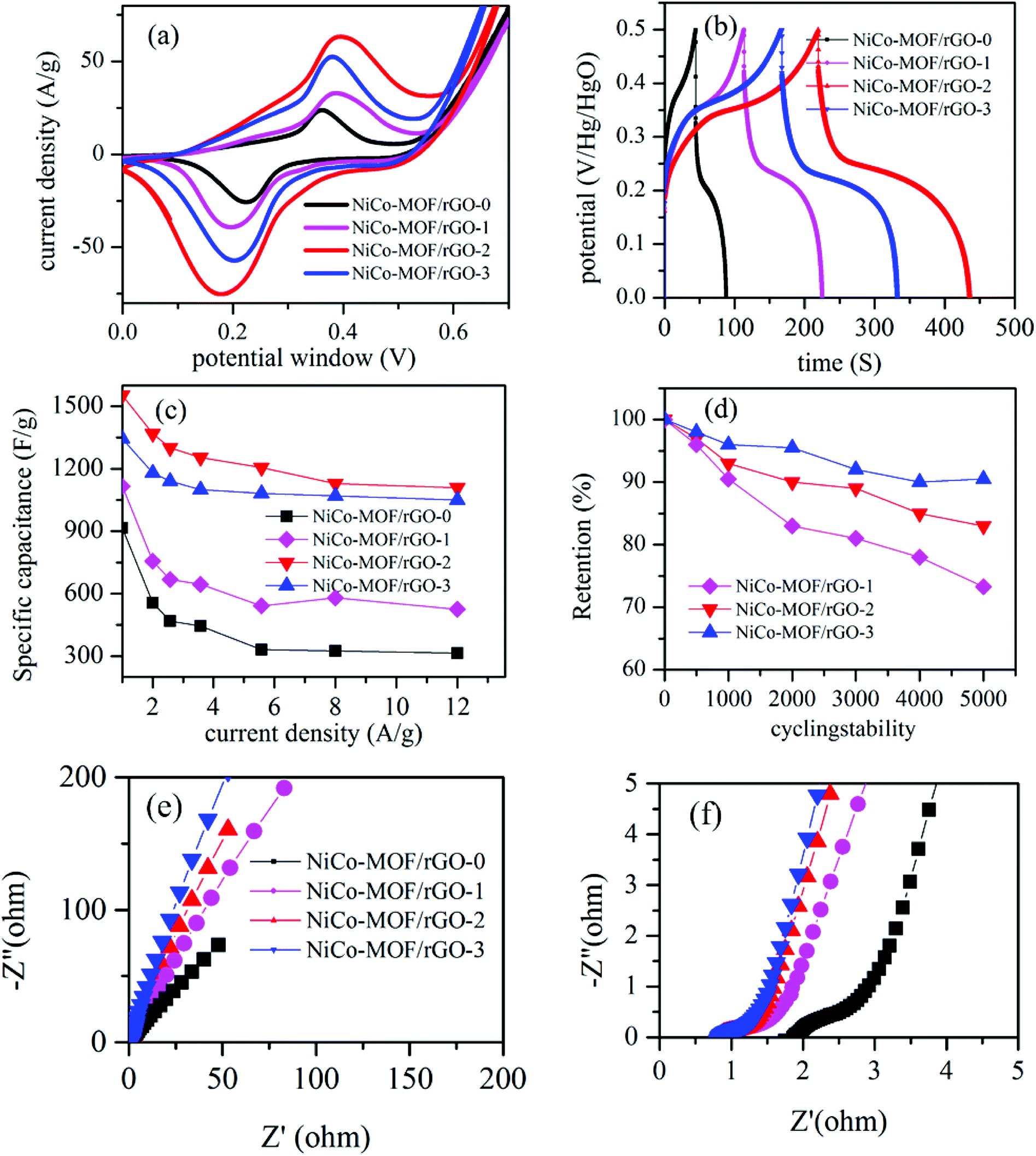 A 2D metal–organic framework/reduced graphene oxide heterostructure for supercapacitor ...