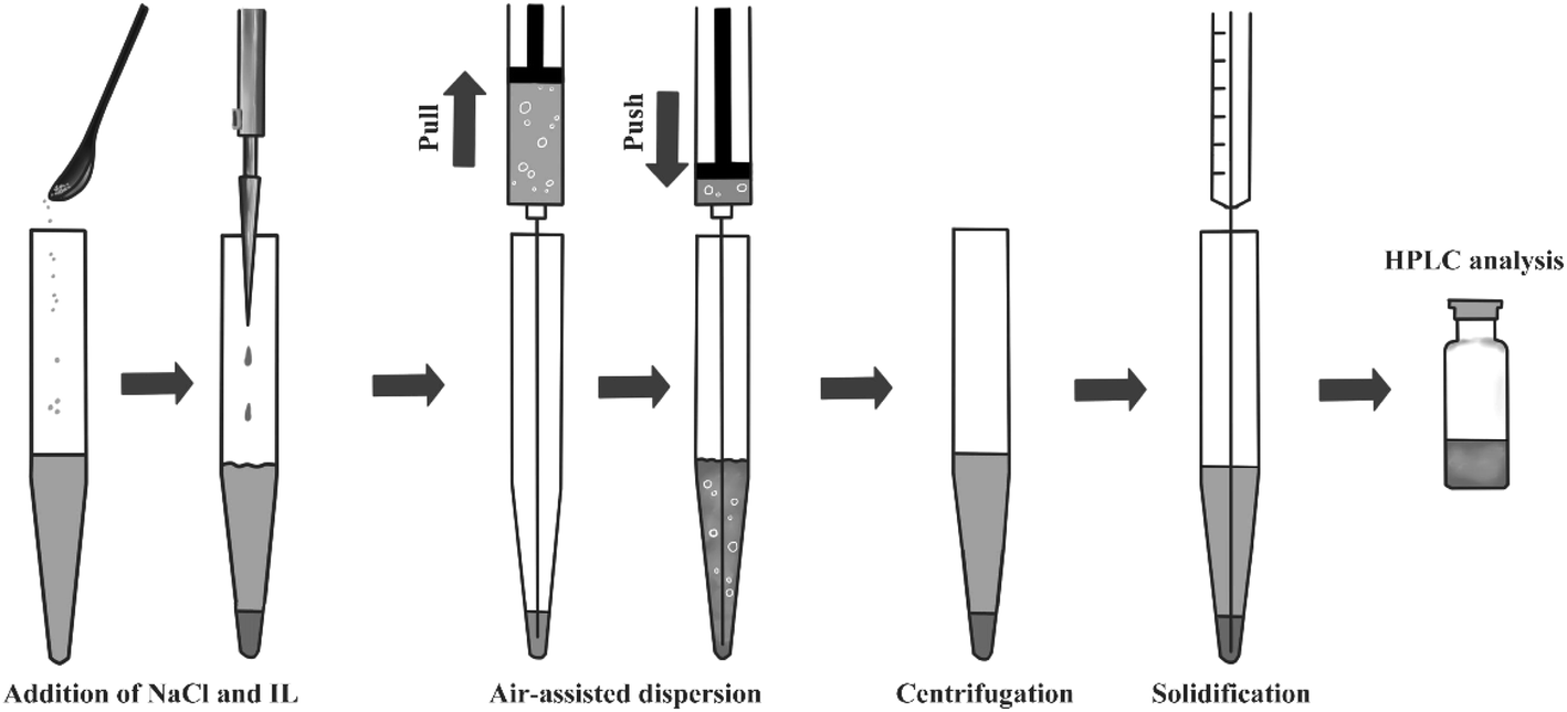 Air Assisted Ionic Liquid Dispersive Liquid Liquid Microextraction