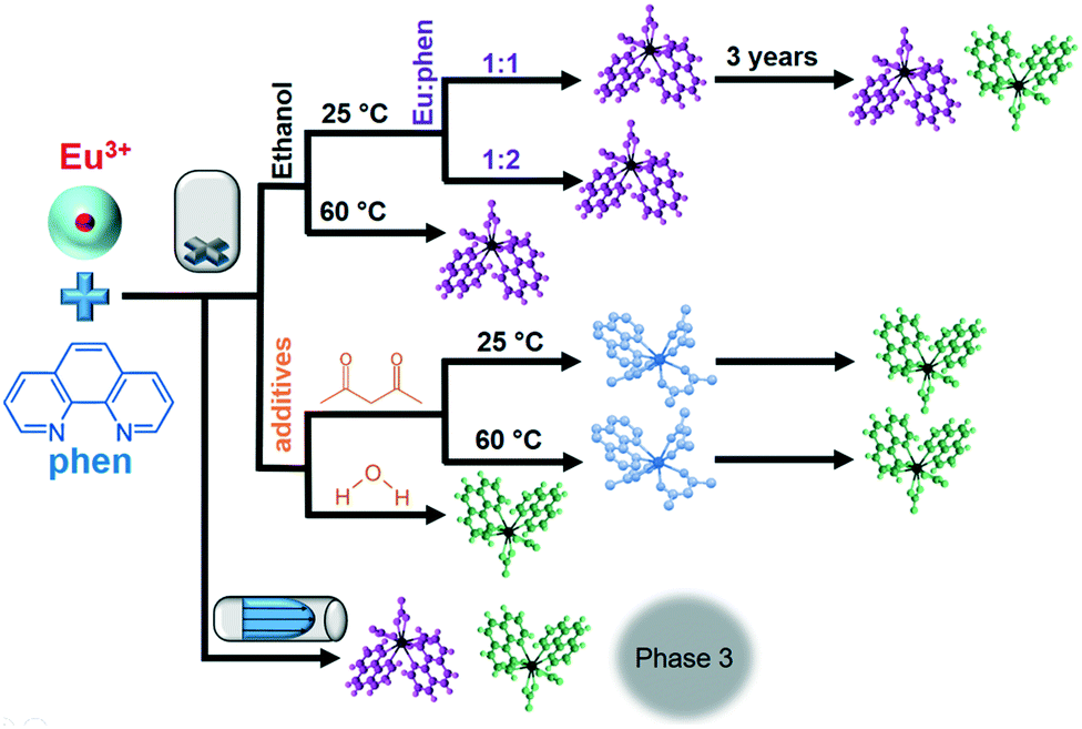 New insights into the crystallization of polymorphic materials: from real-time serial ...