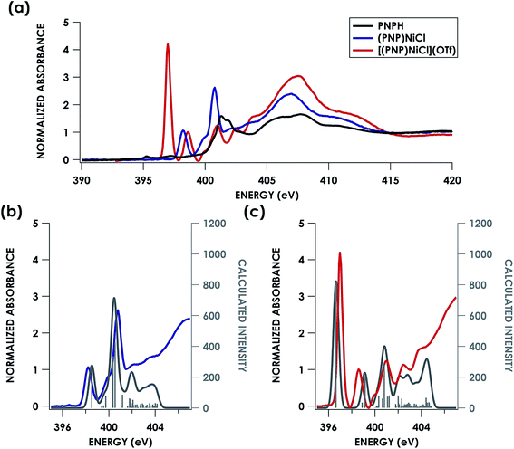 Scrutinizing metal–ligand covalency and redox non-innocence via ...