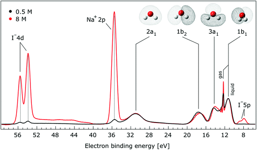 Do water's electrons care about electrolytes? - Chemical Science (RSC ...