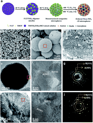 Synthesis of uniform ordered mesoporous TiO 2 microspheres with ...