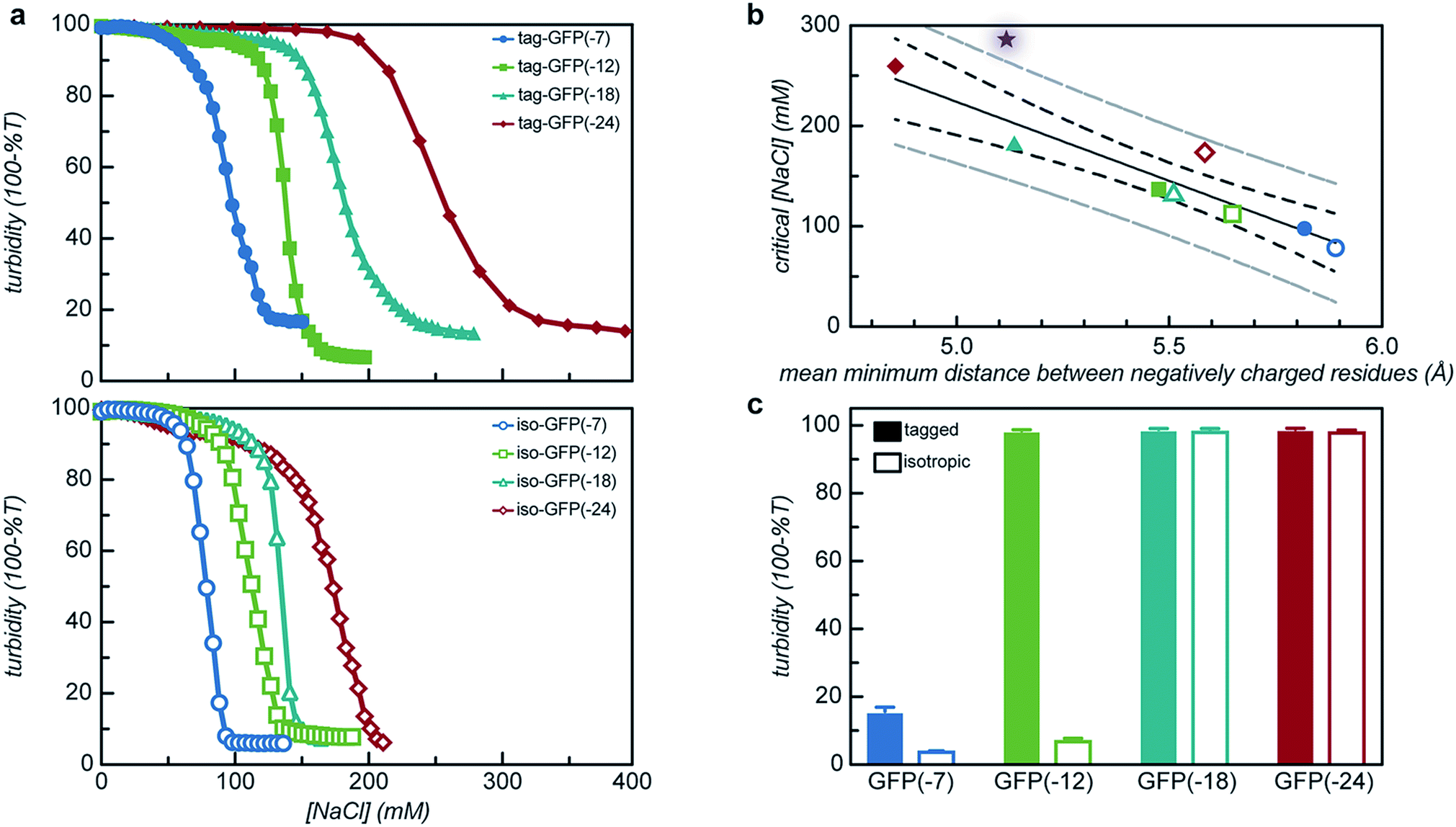 Ionic polypeptide tags for protein phase separation - Chemical Science ...