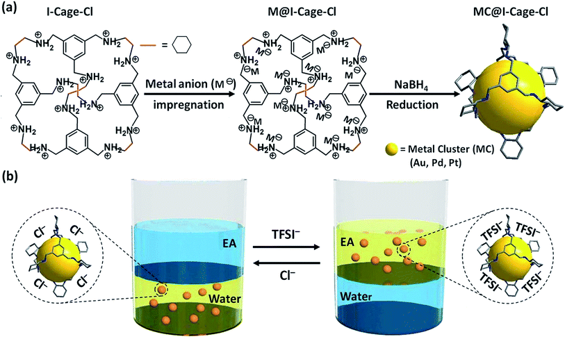 Ionic organic cage-encapsulating phase-transferable metal clusters ...