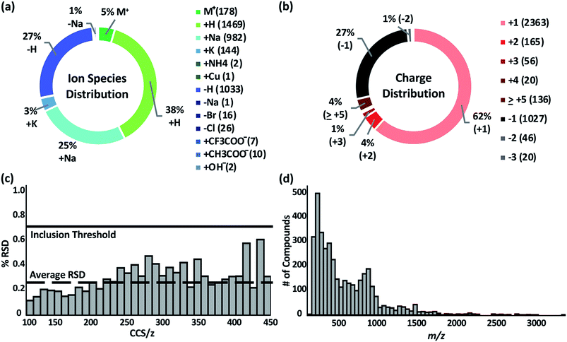 Collision cross section compendium to annotate and predict multi-omic ...