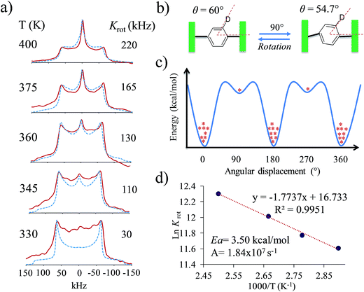 Origin of the isotropic motion in crystalline molecular rotors with ...
