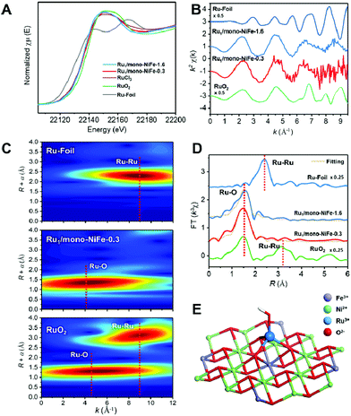 Single Ru atoms with precise coordination on a monolayer layered double ...