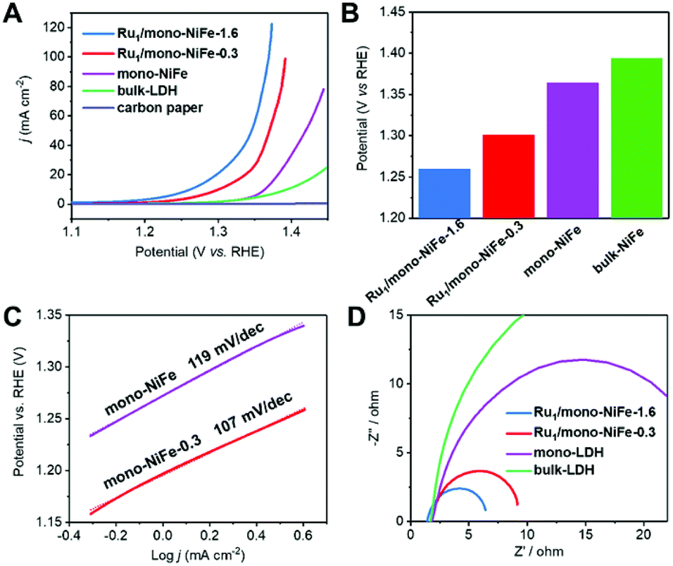 Single Ru atoms with precise coordination on a monolayer layered double ...