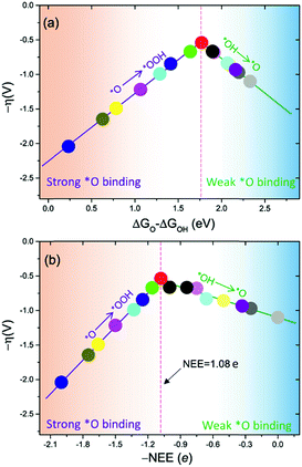 An essential descriptor for the oxygen evolution reaction on reducible ...