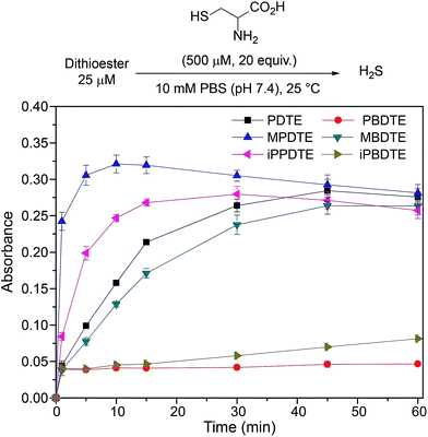 Dithioesters: simple, tunable, cysteine-selective H 2 S donors ...