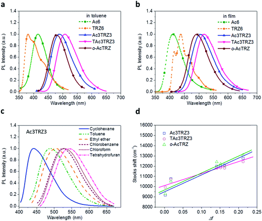 Through-space charge transfer hexaarylbenzene dendrimers with thermally ...