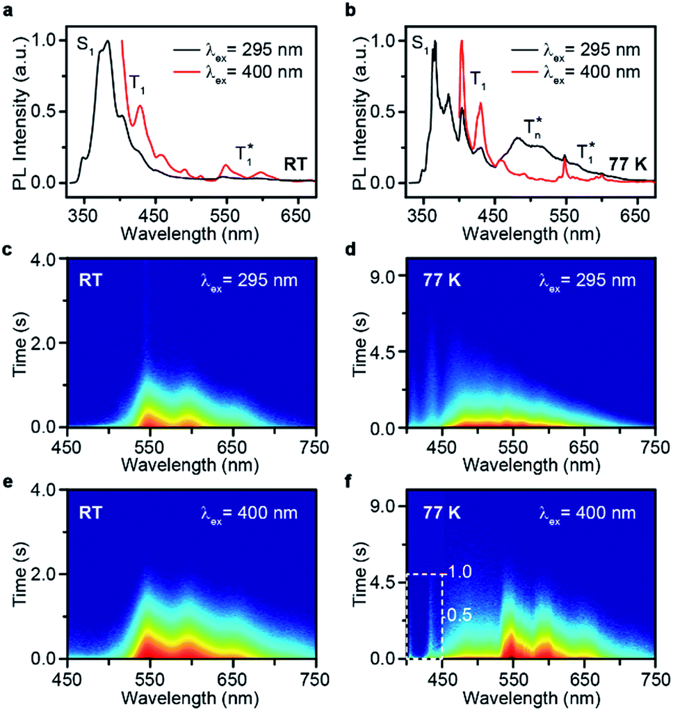 Direct population of triplet excited states through singlet–triplet ...