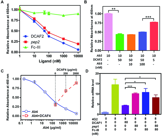 Development of a dual-functional conjugate of antigenic peptide and Fc ...