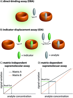 Rational design and implementation of a cucurbit[8]uril-based indicator ...