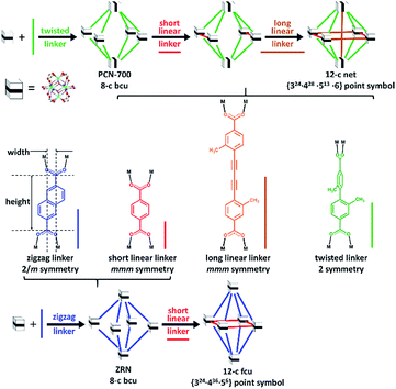 Symmetry-guided syntheses of mixed-linker Zr metal–organic frameworks ...