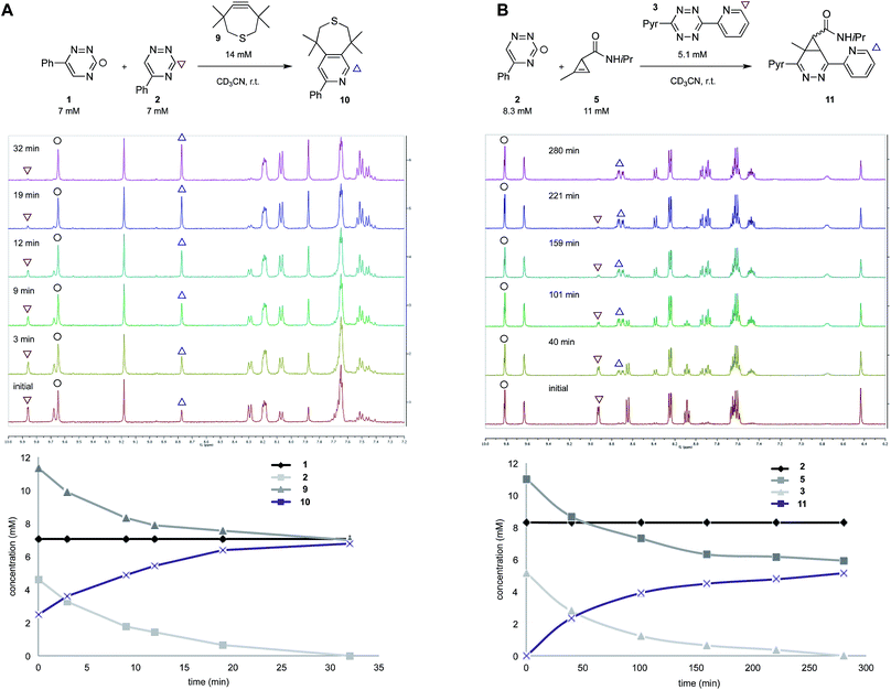Isomeric triazines exhibit unique profiles of bioorthogonal reactivity ...