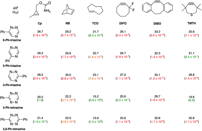 Isomeric triazines exhibit unique profiles of bioorthogonal reactivity ...