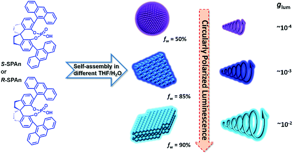 Boosting the circularly polarized luminescence of small organic ...