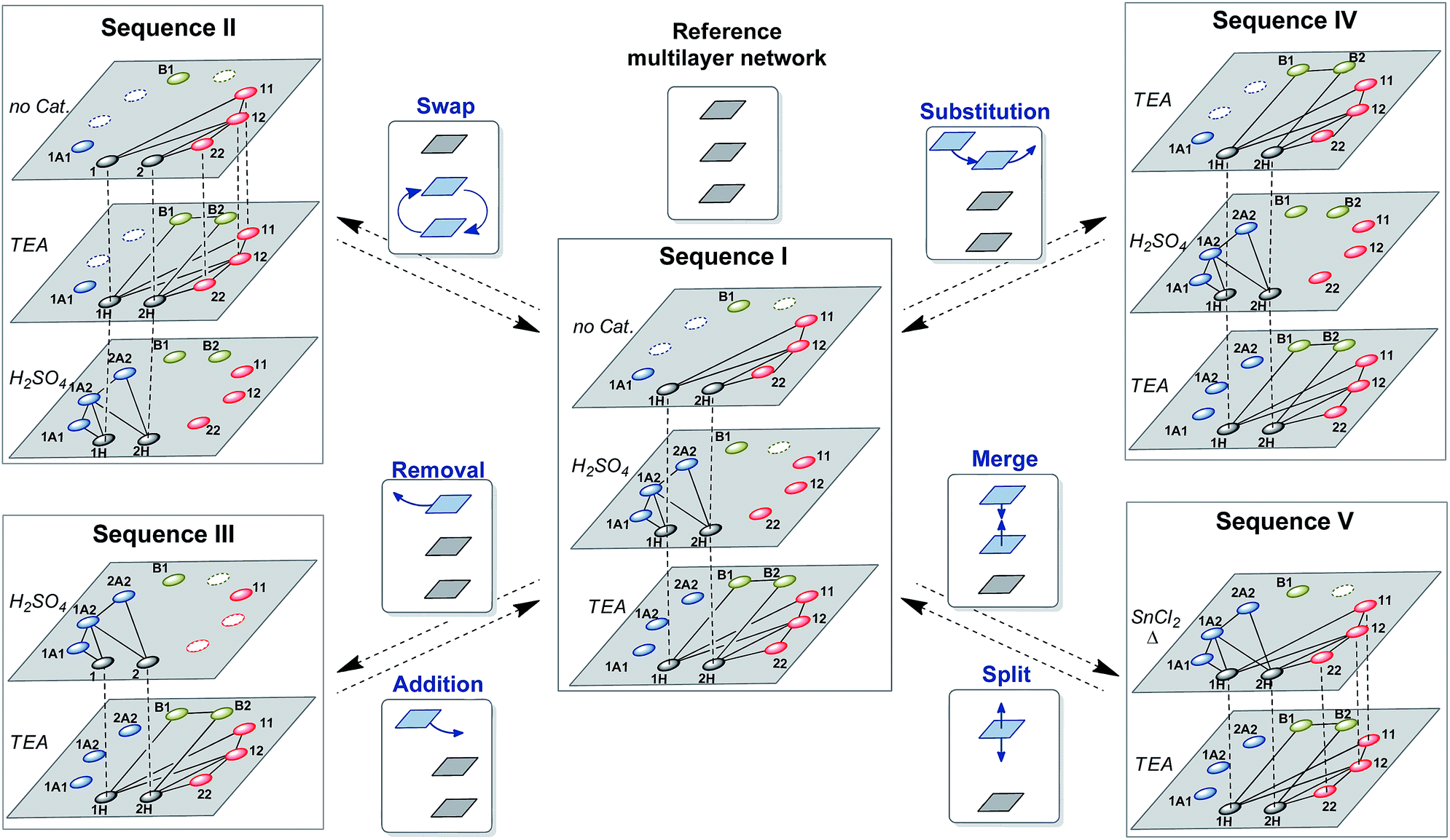Engineering multilayer chemical networks - Chemical Science (RSC ...