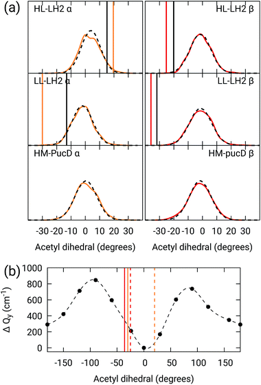 The molecular mechanisms of light adaption in light-harvesting ...