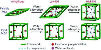 Improving MOF stability: approaches and applications - Chemical Science ...