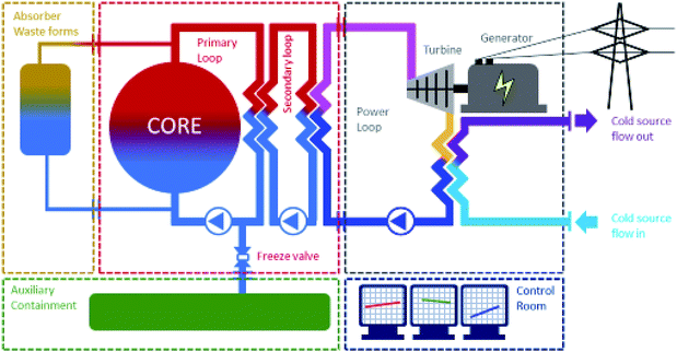 Nuclear fuel cycle, with a liquid ore and fuel: toward renewable energy ...