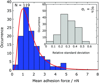 In vivo adhesion force measurements of Chlamydomonas on model ...