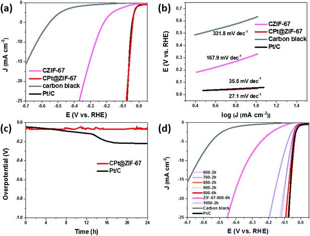 In situ synthesized low-PtCo@porous carbon catalyst for highly ...