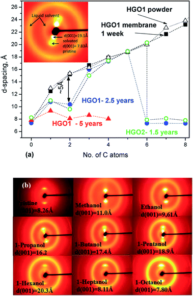 Swelling of graphene oxide membranes in alcohols: effects of molecule ...
