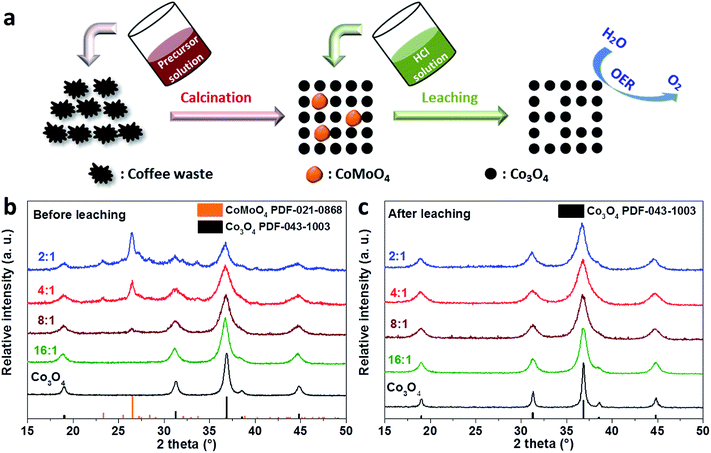 Selective acid leaching: a simple way to engineer cobalt oxide ...