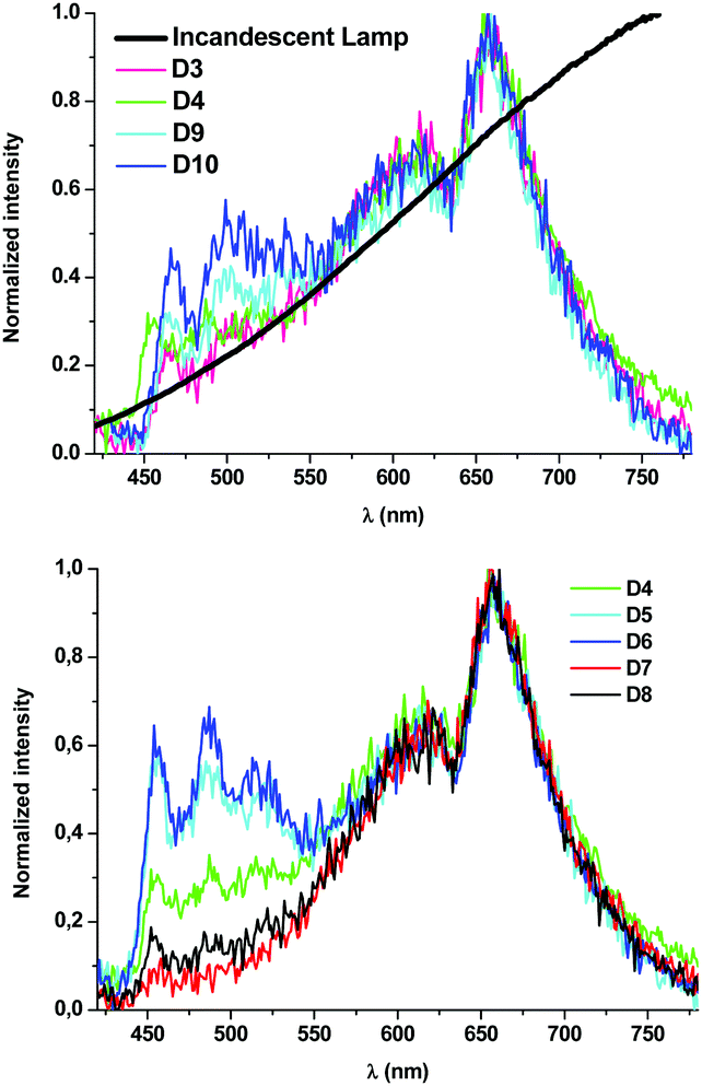 Highly Efficient Platinum Based Emitters For Warm White Light Emitting
