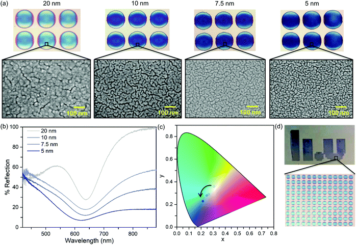 Structural coloration by inkjet-printing of optical microcavities and ...