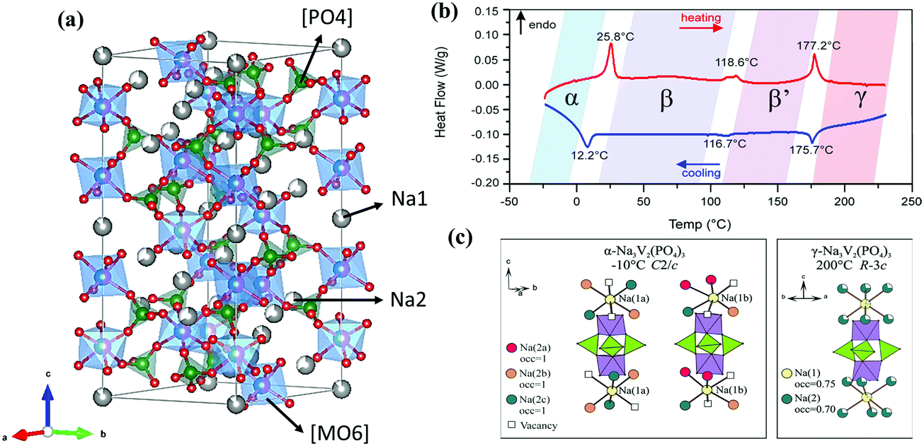 Polyanion-type cathode materials for sodium-ion batteries - Chemical ...